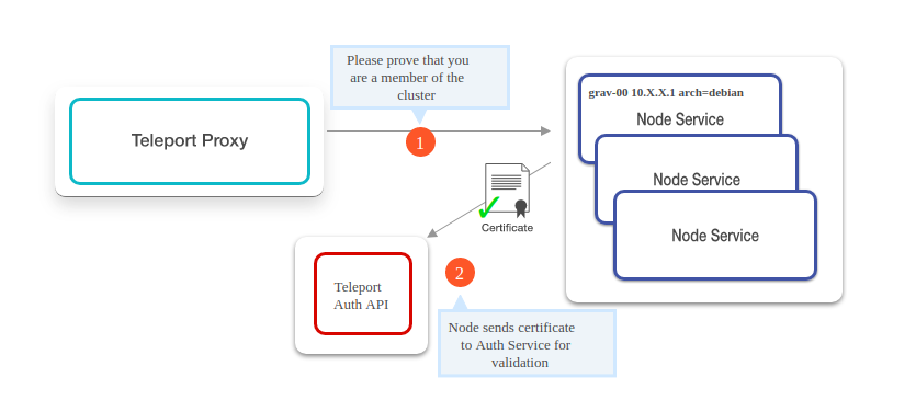 Achieving Cloud Native Security and Compliance with Teleport