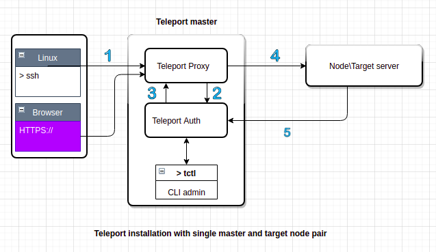 Achieving Cloud Native Security and Compliance with Teleport