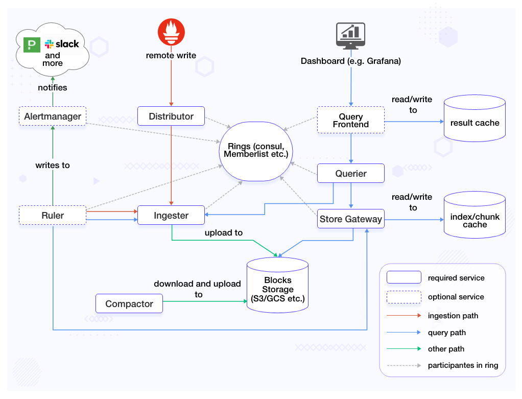 Scaling Prometheus with Cortex (Updated in 2024)
