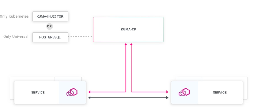Beginner's Guide to Kuma Service Mesh