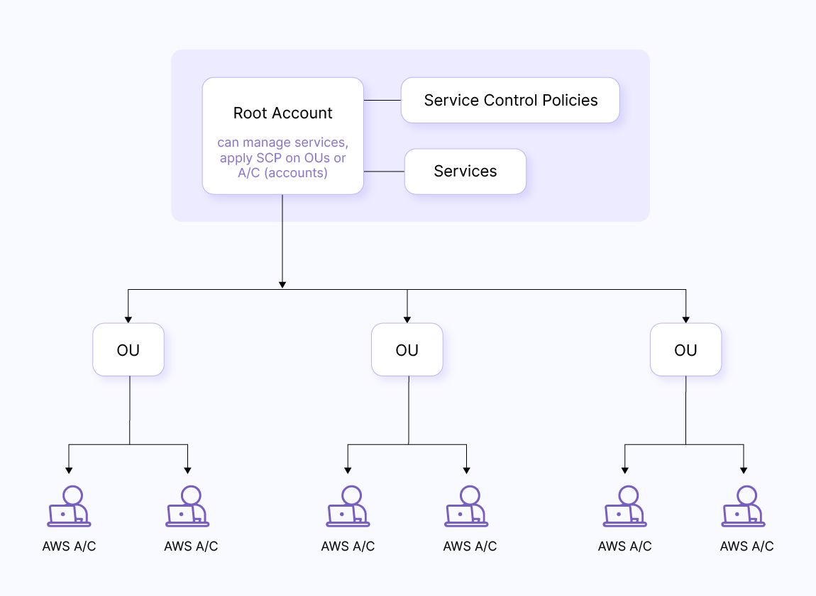 Security Centralization For Aws Multi Account Using Native Services