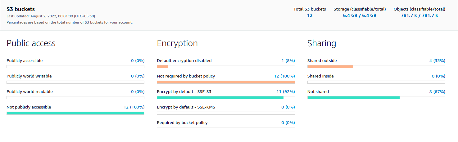 Security Centralization For Aws Multi Account Using Native Services