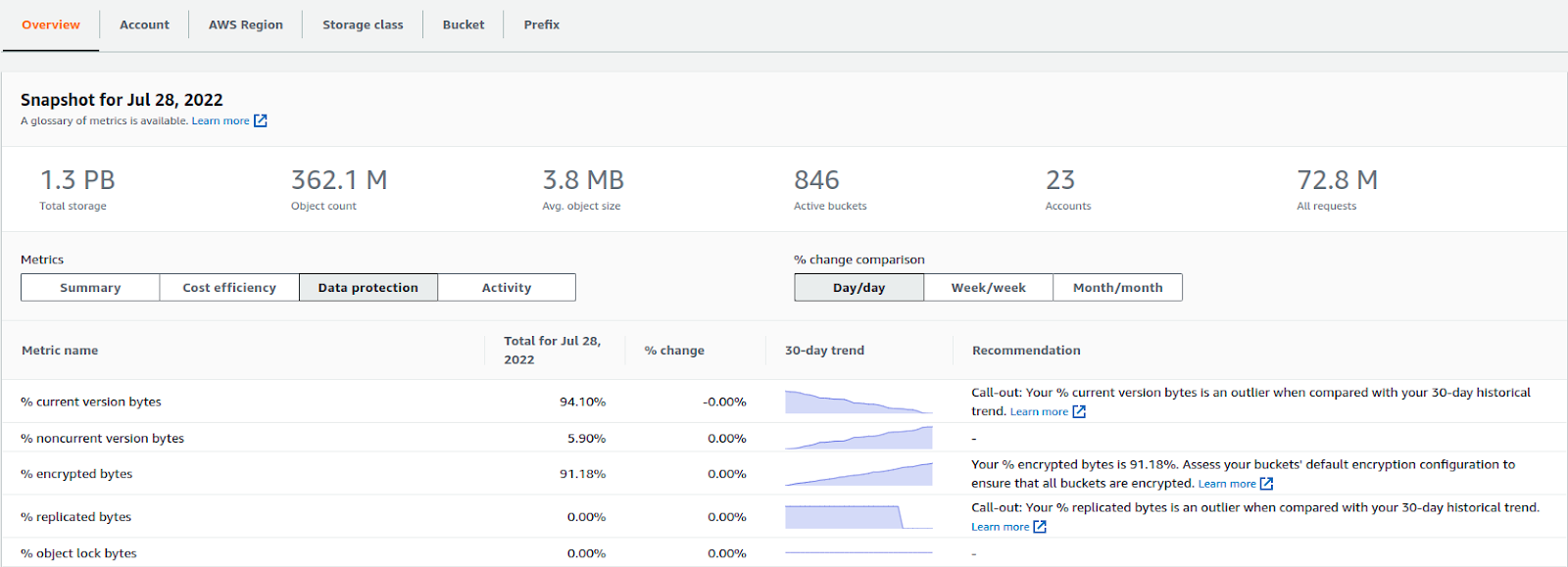 Security Centralization For Aws Multi Account Using Native Services