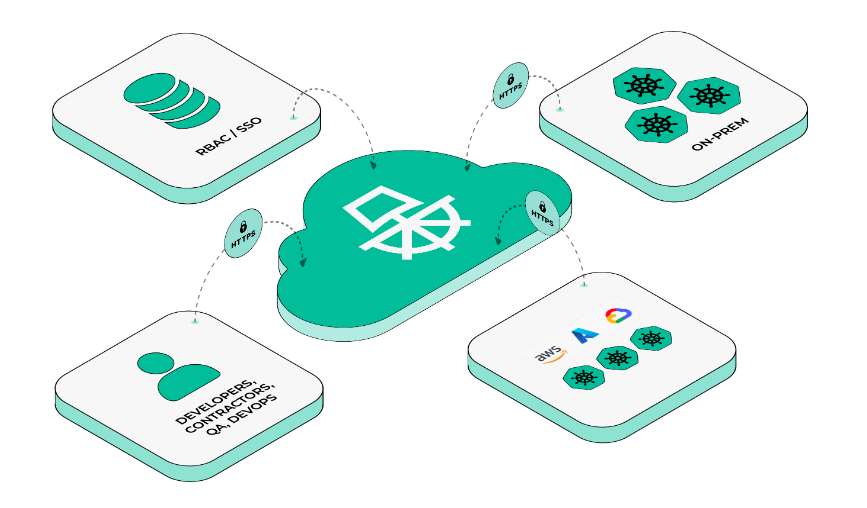 Zero Trust Security For Kubernetes Access With Paralus