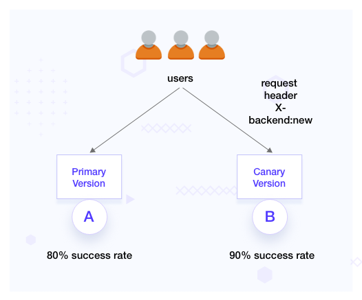 A/B Testing with Linkerd and Flagger using Dynamic Routing