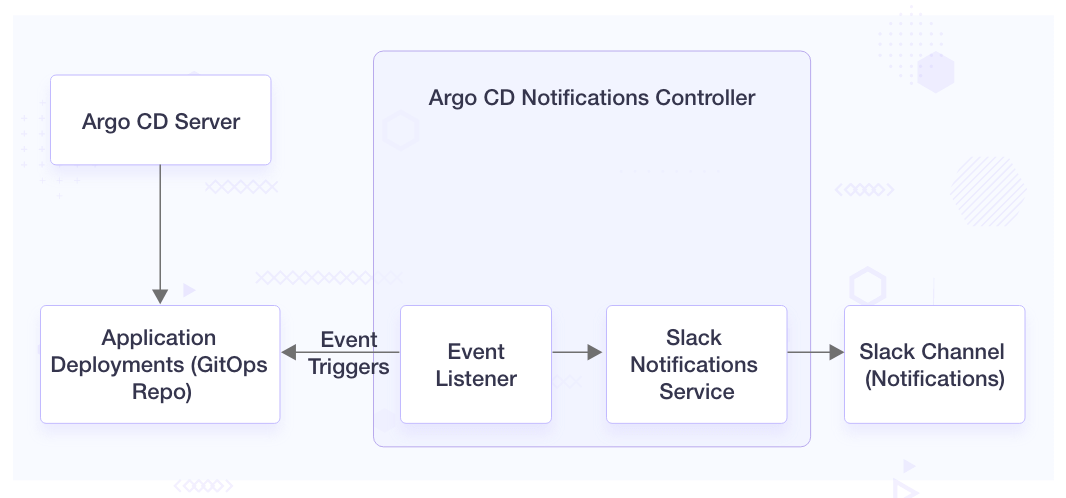 Integrating Argo CD and Slack for Real-time Notifications