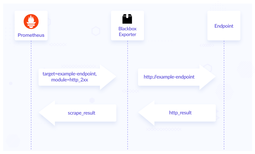 How to Monitor Endpoints in Kubernetes using Blackbox Exporter