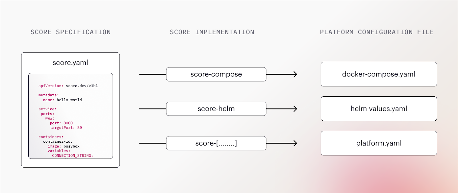 Decoding Workload Specification for Effective Platform Engineering