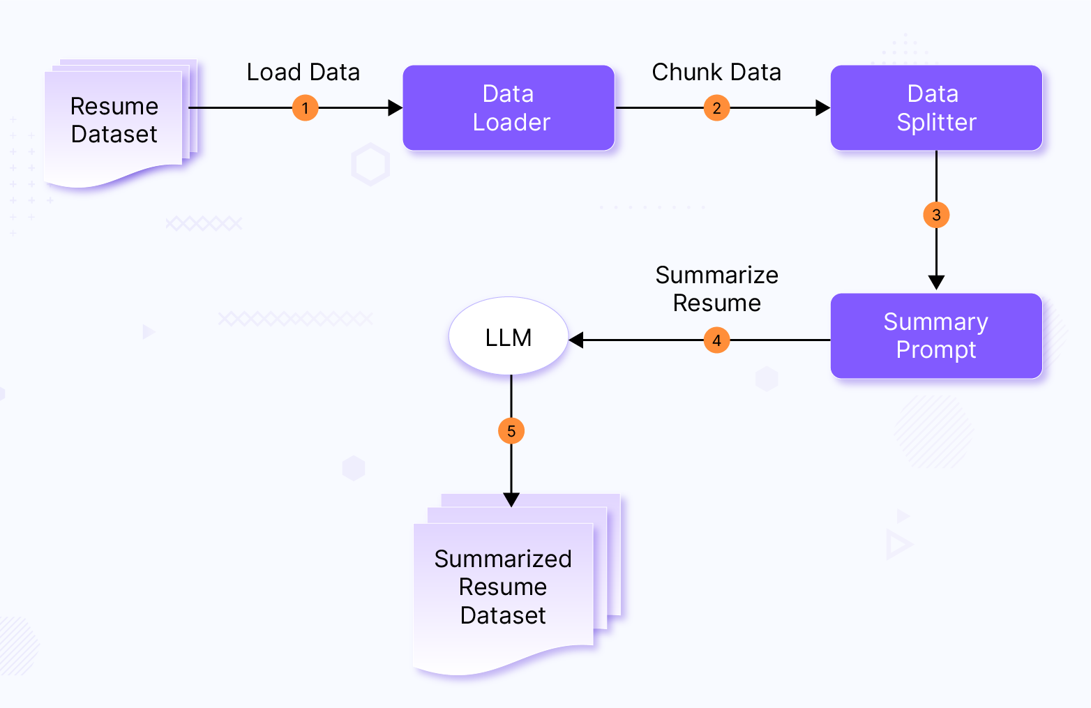 Retrieval Augmented Generation Using Your Data With Llms