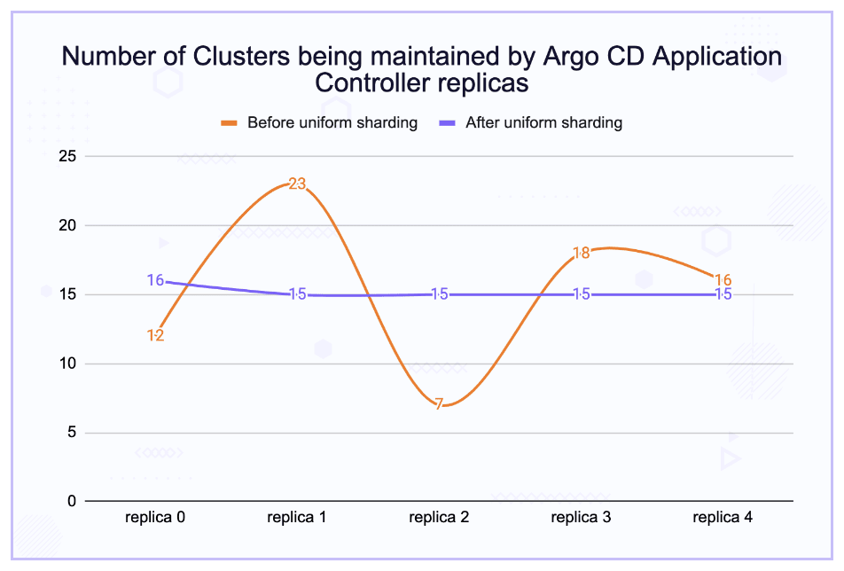 Sharding the Clusters across Argo CD Application Controller Replicas Sharding the Clusters across Argo CD Application Controller Replicas