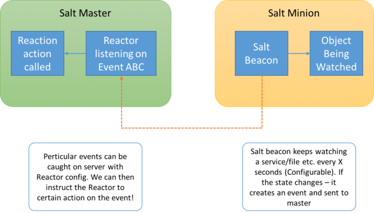 Getting Started with Saltstack – Part 2