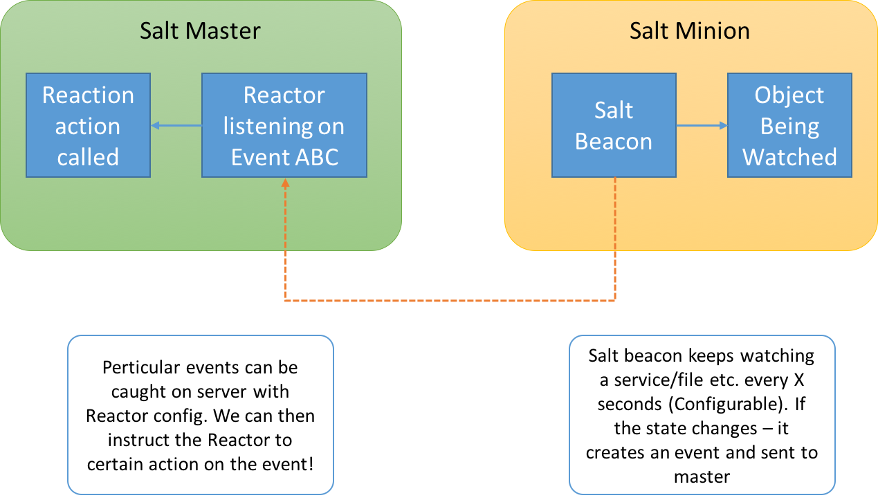 Getting Started with Saltstack – Part 2
